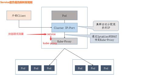 kubernets kube proxy的代理 iptables和ipvs 云博客