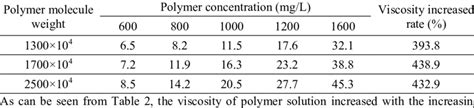 Viscosity Of Different Polymer Molecule Weight And Concentration Mpaꞏs Download Scientific