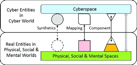 Entities And Their Relations In Cyber Physical Social And Mental Worlds Download Scientific