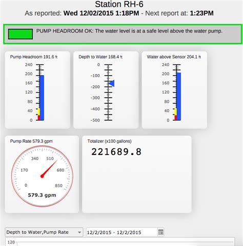 Web Dashboards For Remote Monitoring Telemetry Sensors And Industrial Iot