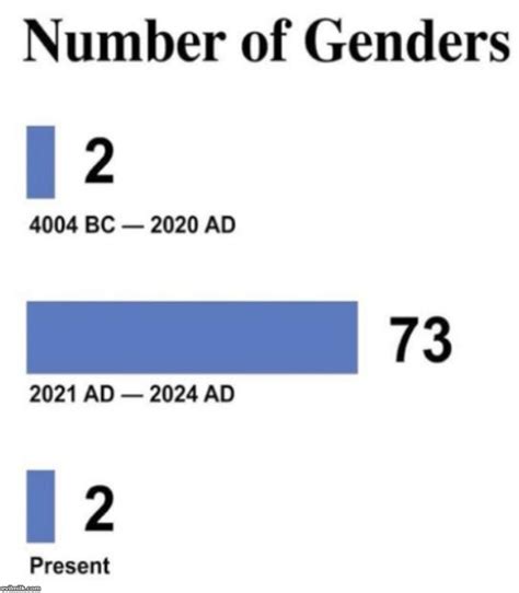 Number Of Genders