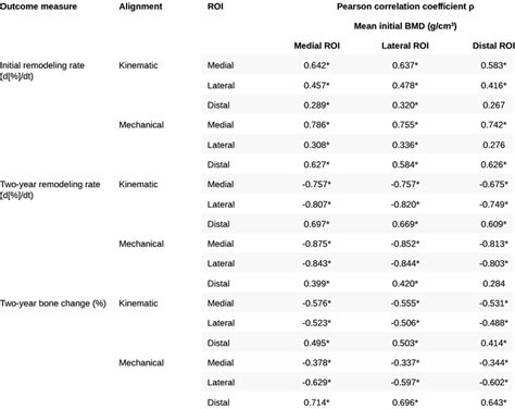 Pearson Linear Correlation Coefficient Between Various Remodeling Download Scientific Diagram