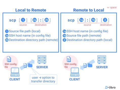 simplifying scp with ssh config file topic