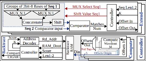 Figure 5 From An Fpga Accelerator Of The Wavefront Algorithm For Genomics Pairwise Alignment