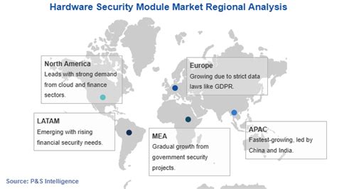 Hardware Security Module Market Size And Growth Report 2032