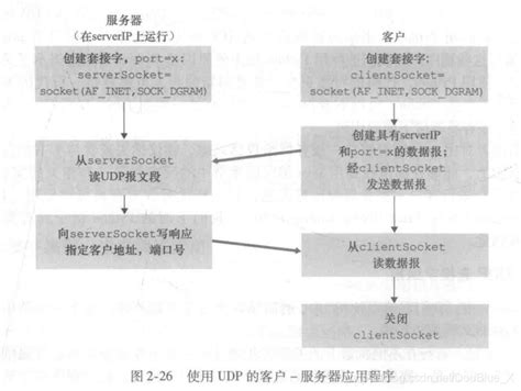 计网实验原理 tcp udp套接字编程 计算机网络套接字编程实验 csdn博客