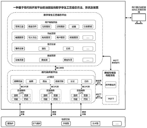 一种基于低代码开发平台的油田站场数字孪生工艺组态方法系统及装置与流程