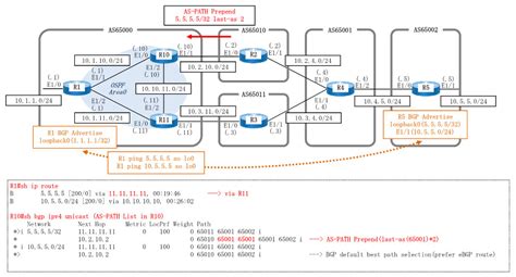 Cisco Bgp As Path Prepend Configuration