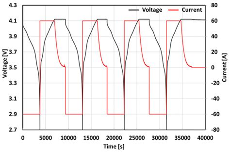 Energies Free Full Text Effect Of Wltp Class 3b Driving Cycle On Lithium Ion Battery For