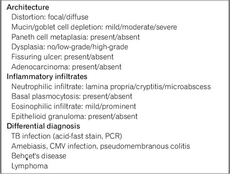 Recommended Checklist For Use During Histological Assessment Of Ibd Download Scientific