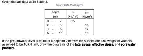 Solved Given The Soil Data As In Table 3 Table 3 Data Of Chegg Com