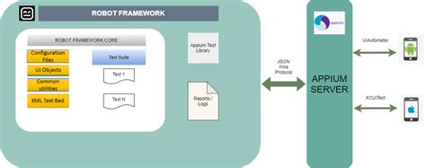 Automatización De Pruebas Con Robotframework Para Android