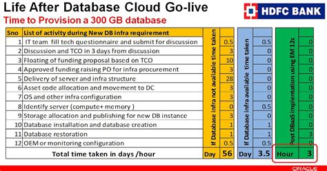 Oracle Enterprise Manager Cloud Control 13c Private Dbaas Using