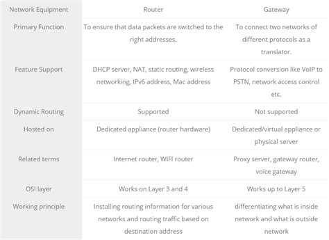 Gateway Vs Router Whats The Difference By July Huang Medium