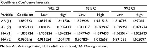 Checking For Confidence Limits Download Scientific Diagram