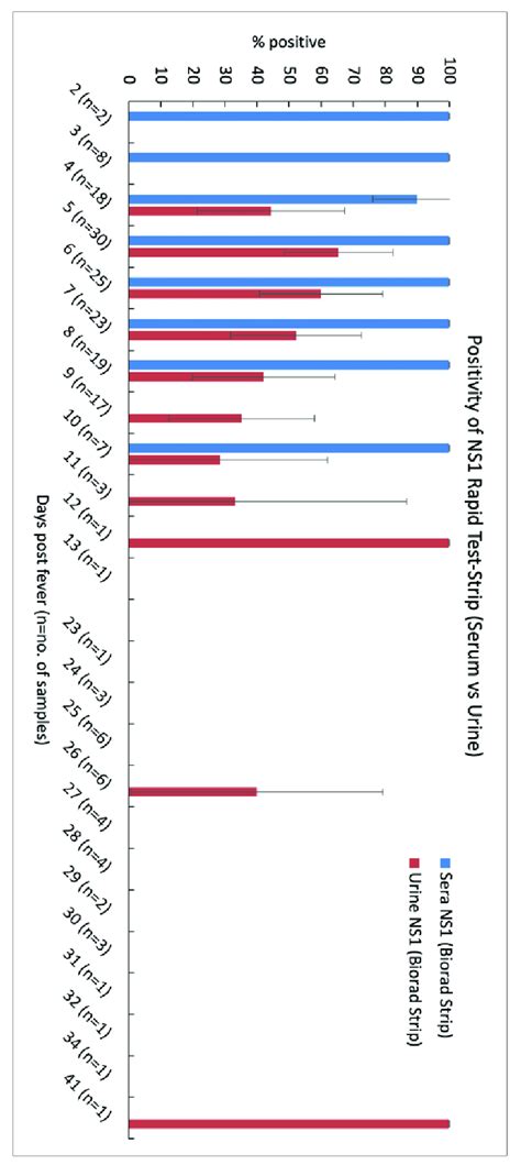 Comparative Analysis Of Detection Of Dengue Ns1 Antigens In Serum And Download Scientific