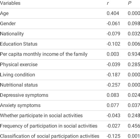 Spearman Correlation Analysis Of Sarcopenia And Related Factors In