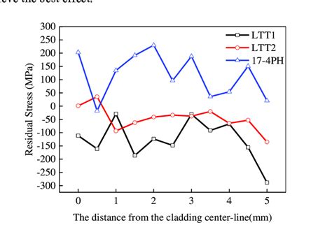 The Residual Stress Distribution Of Laser Cladding Layer Download Scientific Diagram