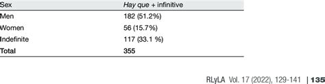Percentages Of Hay Que Infinitive By Sex Gender Of The Speaker Or Download Scientific