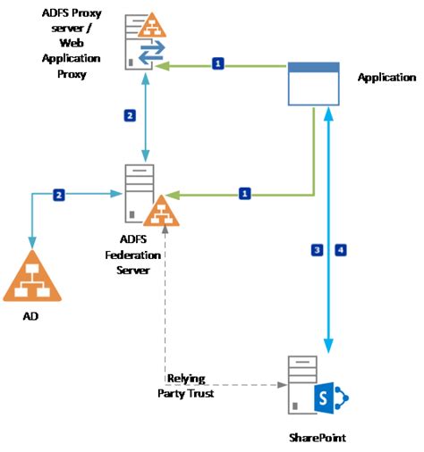 pnp sites core core saml authentication md at master · pnp pnp sites