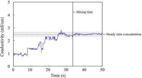 Example Of Measurement Of Mixing Time Download Scientific Diagram
