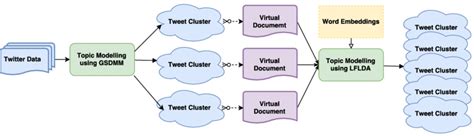 Overview Of The Proposed Topic Modelling System Download Scientific Diagram