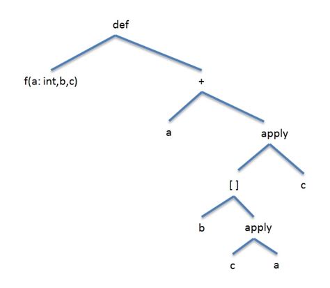 Solved Consider the following definition fun f(a : | Chegg.com