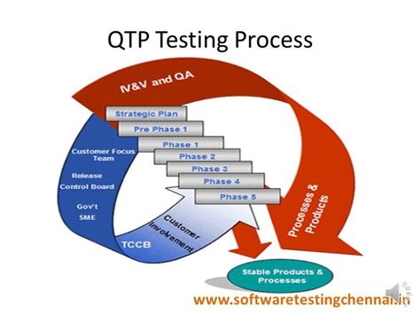 Qtp Testing Process Diagram