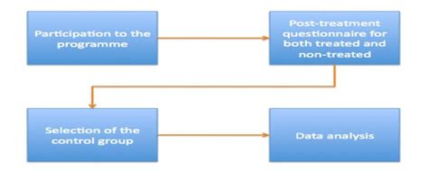 Main Steps In The Propensity Score Matching Approach Download Scientific Diagram