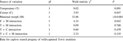 Of Repeated Measures Logit Model Analysis Implemented By The Procedure