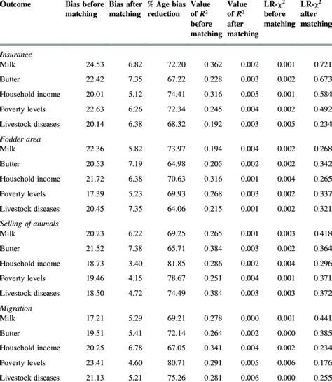 Indicators Of Covariates Balancing Before And After Estimates Download Table