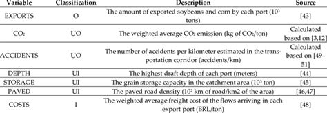 Variables Used In The Data Envelopment Analysis Dea Model Download
