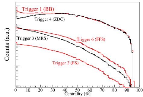 8 Distribution Of Scaled Triggers Vs Centrality In Heavy Ion Download Scientific Diagram