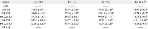 Thermal Properties Of Cdbs With Different Ds Values A Download