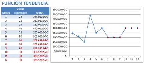 Pronósticos Con La Función Tendencia ~ Cuarto