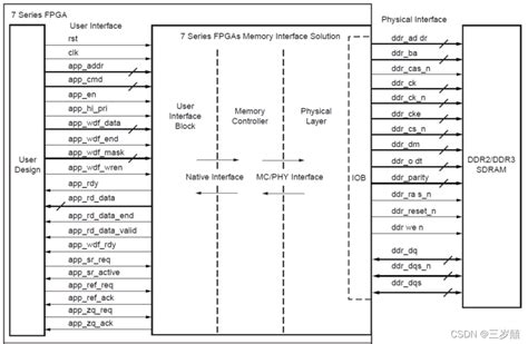 xilinx官方ddr3调试总结 fpga ddr3上板子调试 csdn博客