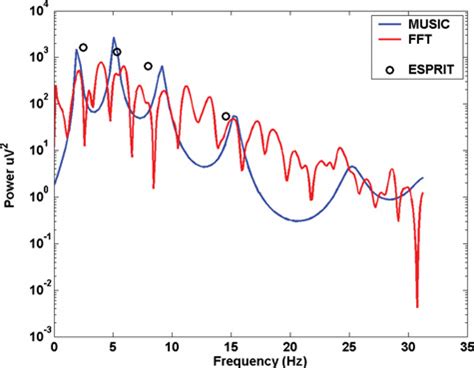 Comparison Of Three Different Spectral Methods An FFT Based Spectrum Download Scientific