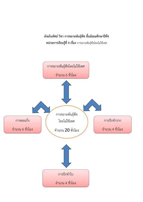 โครงสร้างรายวิชาการขยายพันธุ์พืช เชิดชู ดํารงเกียรติพนา หน้าหนังสือ 30 พลิก Pdf ออนไลน์