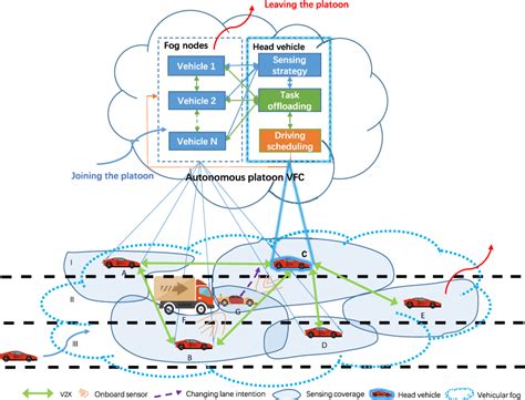 figure 4 from a new vehicular fog computing architecture for