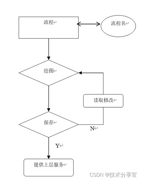 【精品毕设】bs结构下的oa流程可视化的研究与实现（包含论文源码） Csdn博客