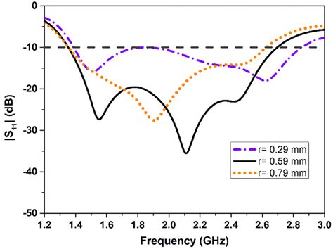 Simulated Reflection Coefficient Variation With The Different Values Of