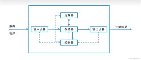 计算机组成原理 冯诺依曼体系结构早期是以运算器为核心后期是以什么为核心 csdn博客