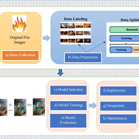 Smart Fire Detection Sfd System Methodology Download Scientific Diagram