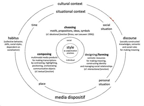 Style Practices As Multimodal Construction Of Identity In The Form Of