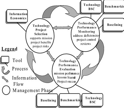 Phases And Tools For An Effective Technology Management Process