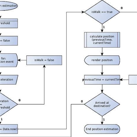 Flow Chart Of The Proposed Web Based Indoor Navigation System