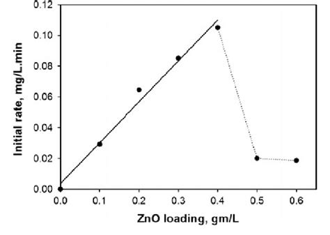 Zno Loading Vs Initial Rate Of Photoreduction [initial Concentration Of