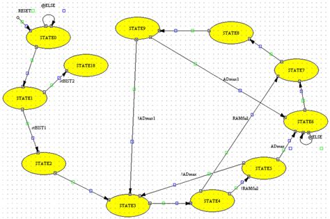 mirror bist state machine download scientific diagram