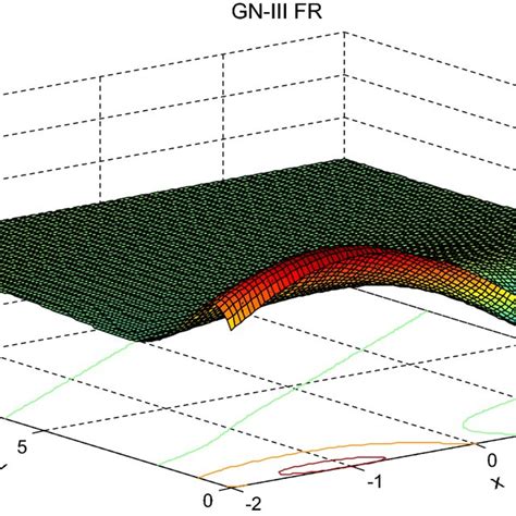 3d Distribution Of The Conductive Temperature Download Scientific