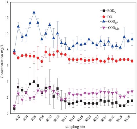 Spatial Variation Characteristics Of Physicochemical Parameters Download Scientific Diagram